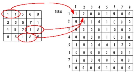 Gray Level Co-Occurrence Matrix (Glcm) | Elmech - Your Innovation ...